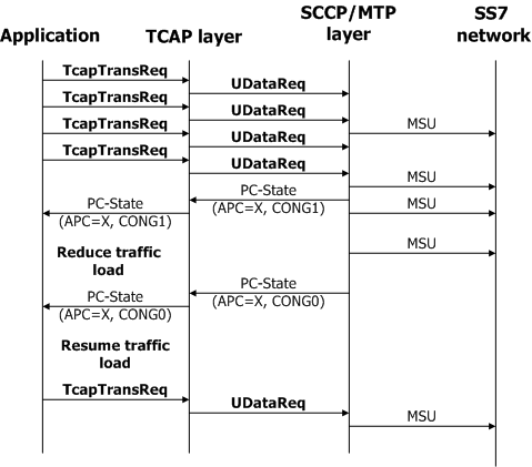 TCAP Layer Developer's Reference Manual (64-0462-01): Congestion control